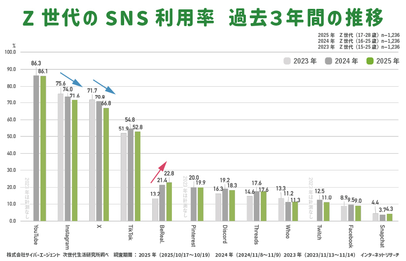 サイバーエージェント、「2025年Z世代のSNS利用率」を発表 | RTB SQUARE